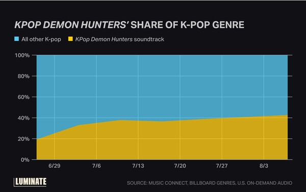 Netflix’s ‘K-pop Demon Hunters’ drives U.S. streaming surge but wider K ...