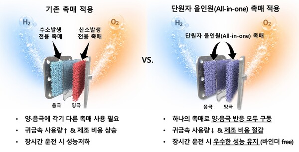 KIST develops single-atom catalyst to boost efficiency and cut costs in ...
