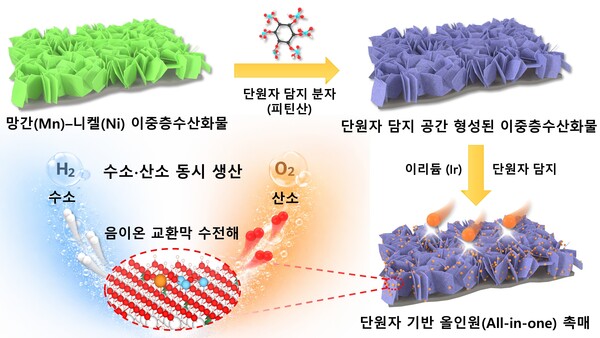 KIST develops single-atom catalyst to boost efficiency and cut costs in ...